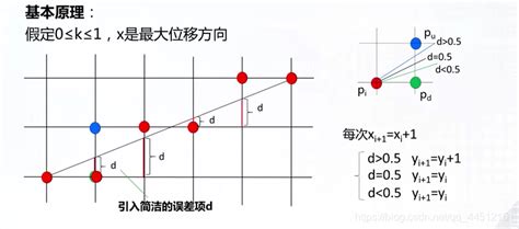 图形学 改进的bresenham算法bresenham算法是对中点直线算法的改进 Csdn博客 图形学 改进的bresenham算法bresenham算法是对中点直线算法的改进 Csdn博客