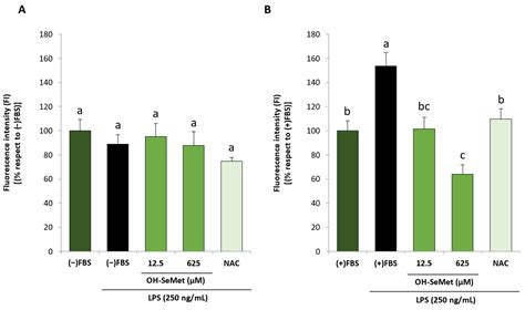 Hydroxy Selenomethionine An Organic Selenium Source Increases Selenoprotein Expression And