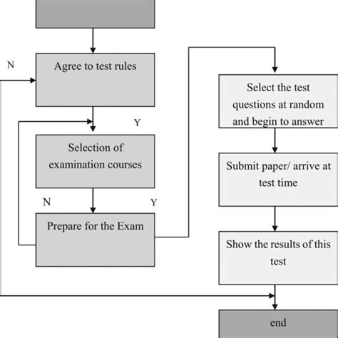 System Flow Chart Of Candidate Information Module Download