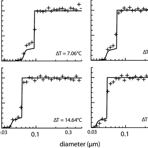 Measured Ccnc Response Curves For Four Temperature Gradients Download Scientific Diagram