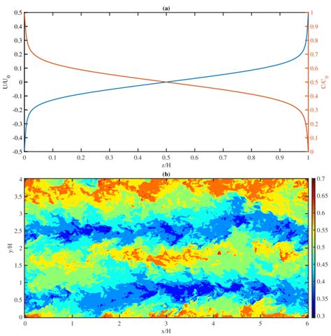 A The Normalized Mean Streamwise Velocity Blue And Normalized