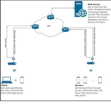 figure 2 from design and analysis of proposed smartphone based