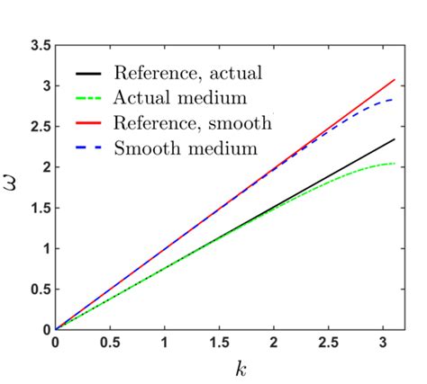 Exact Dispersion Relationship Due To 69 For An Infinite Periodic