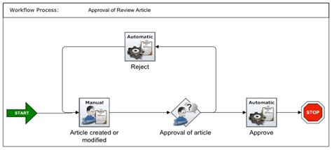 Learn Tridion WorkFlow Basics Tridion Stack Exchange