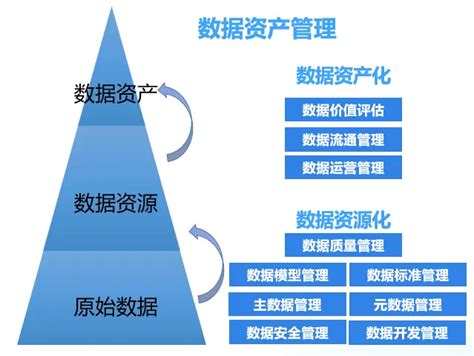 数字科普 什么是数据资产运营？ 广东镭码信息科技有限公司