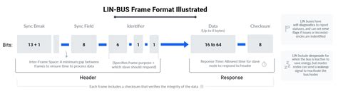 LIN Bus Explained Master Slave Wiring Error Handling