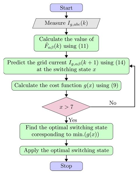 Model Free Predictive Current Control Of A 3 φ Grid Connected Neutral