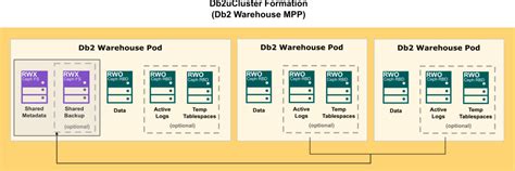 Adding A Database Instance To An Azure Redhat Openshift Aro Cluster Using The Db2 Operator