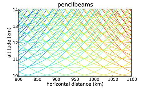 Line Of Sights Los Of The Central Measurement Track In The Premier Download Scientific