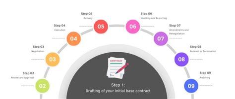 Contract Lifecycle Management From Drafting To Closure