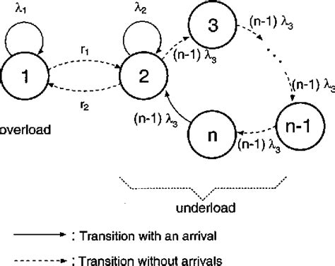Figure 3 From An Application Of Markovian Arrival Process Map To