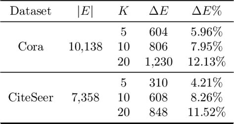 Table 1 From Conformal Prediction For Federated Graph Neural Networks With Missing Neighbor