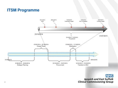 Ppt Itsm Transition Enabling System Wide Strategy Powerpoint Presentation Id 9274910