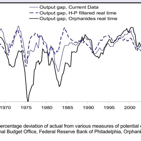 1 Output Gap Measures Download Scientific Diagram