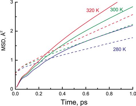 Short Time Behavior Of The Mean Square Displacement Msd For The