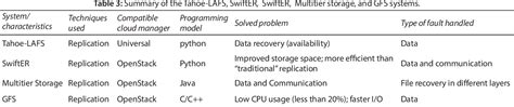 Table 3 From Fault Tolerance Systems In Open Source Cloud Computing