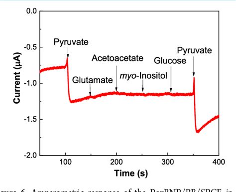 Figure 1 From Reagentless Amperometric Pyruvate Biosensor Based On A Prussian Blue And Enzyme