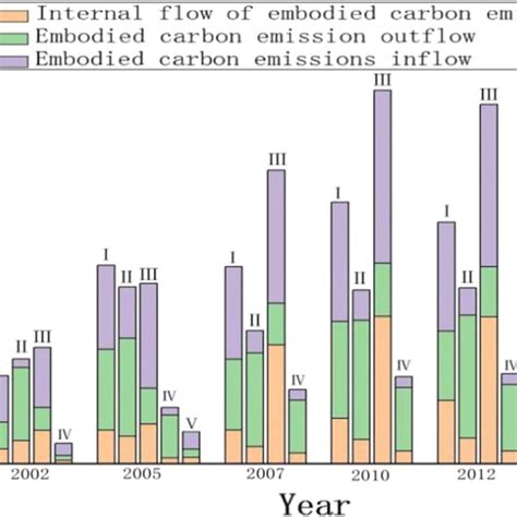 Industrial Structure Of Embodied Carbon Emissions Weighted Out Degree