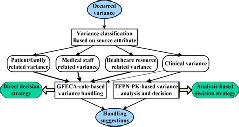 The Knowledge Based Hybrid Variance Handling Methodology Download
