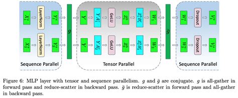 [paperreading] Megatron Reducing Activation Recomputation In Large Transformer Models Fariver