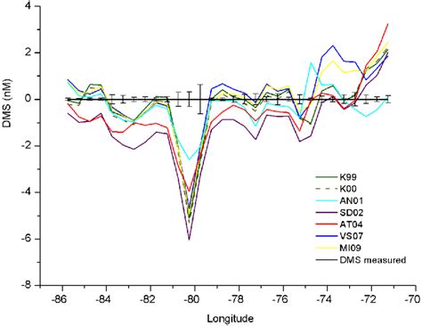 The Difference Between Predicted DMS And Measured DMS Concentrations Download Scientific