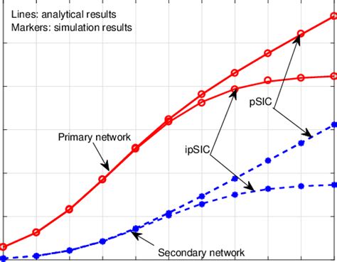 Ec Comparison Between Pn And Sn Wrt Transmit Snr ρ ψ 1 01 ψ 2