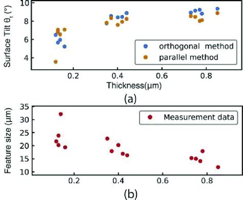 Results From Comparison Of Optical Measurement And Simulation A Top