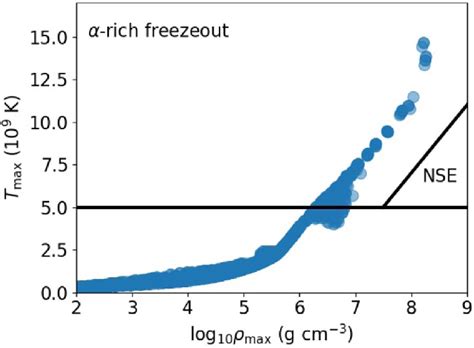 The Maximum Temperature And Density Of The Tracer Particles Experienced