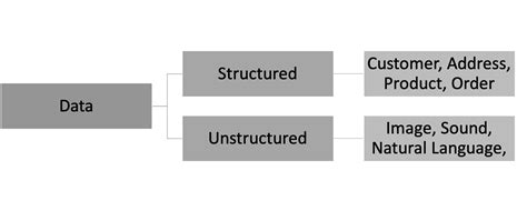 The Myth Of Unstructured Data Dataseries Medium