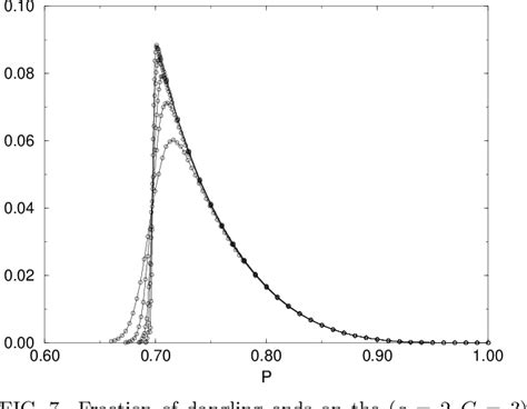Figure 7 From Comparison Of Rigidity And Connectivity Percolation In Two Dimensions Semantic