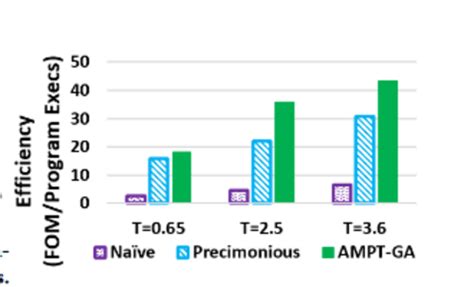 Ampt Ga Automatic Mixed Precision Floating Point Tuning For Gpu