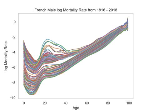 Functional Principal Component Analysis And Functional Data Towards