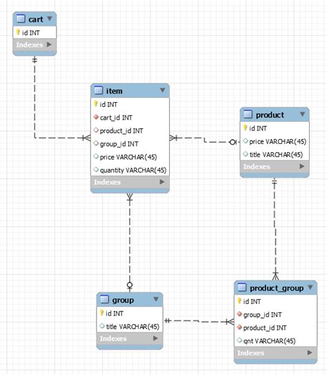Mysql Way To Make Product Groups In E Commerce Database Stack Overflow