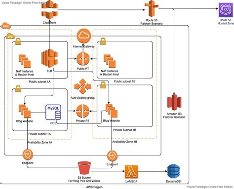 Aws Blog Page Application Django By Mostafa Montasser Medium