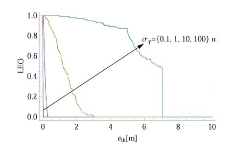 Figure 3 From Passive Network Localization Via Uwb Wireless Sensor Radars The Impact Of Toa