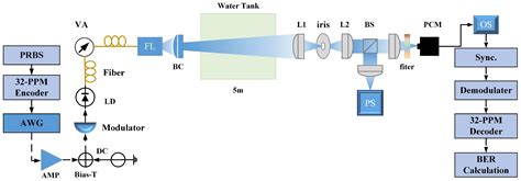 Photonics Free Full Text Demonstration Of 12 5 Mslot S 32 Ppm Underwater Wireless Optical