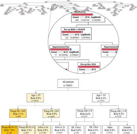 The Classification Tree Models To Predict Uds A The Final
