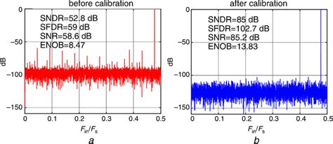Fft Results Of The Adc Before And After Calibration Download Scientific Diagram