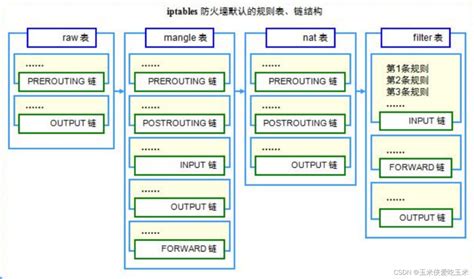 Iptables 具体介绍iptables介绍 Csdn博客