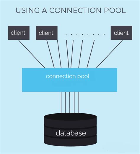 Optimizing Database Performance With Connection Pooling A