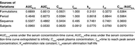 P Values For Sources Of Variations Obtained From Analysis Of Variance Download Table