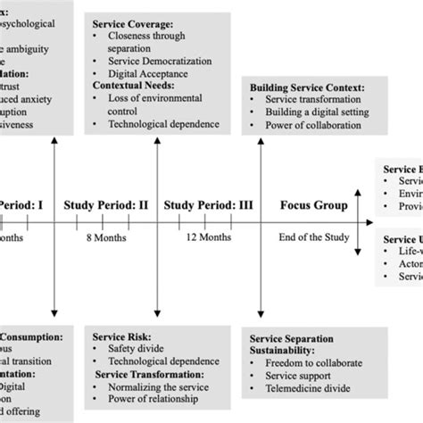 Longitudinal Data Collection And Results Download Scientific Diagram