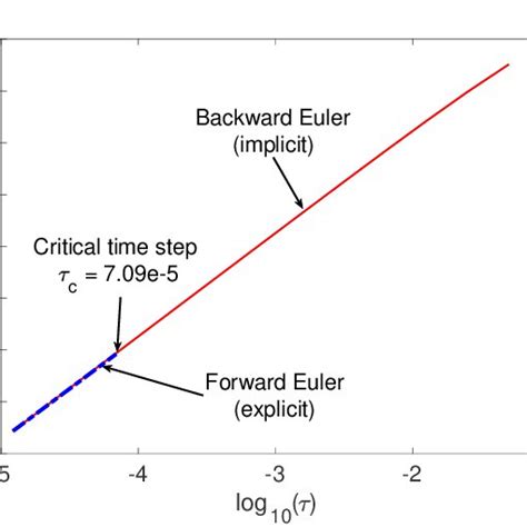 An Example L 2 Norm Errors Versus Time Step Sizes For Both Backward
