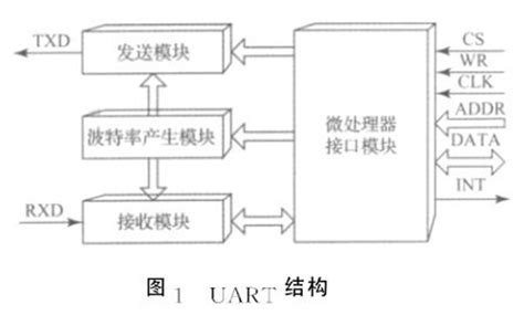 UART的特点应用及实现