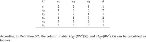 A Coarsened Decision Information System Download Scientific Diagram