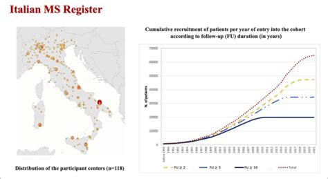 The Figure On The Right Reports The Increasing Temporal Trends Of The Download Scientific