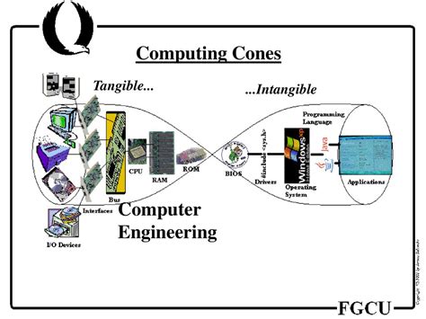 Computing Disciplines Florida Gulf Coast University Ppt Download