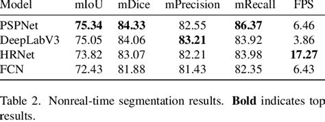 Real Time Segmentation Results From 10 Fold Cross Validation Bold Download Scientific Diagram