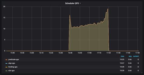 Kube Schedulers Performance Looks Bad · Issue 78208 · Kuberneteskubernetes · Github