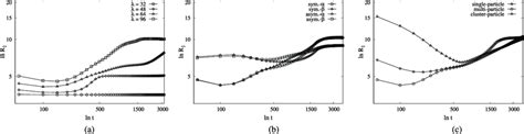 Average Domain Size R 1 T Is Plotted As A Function Of Time T In A